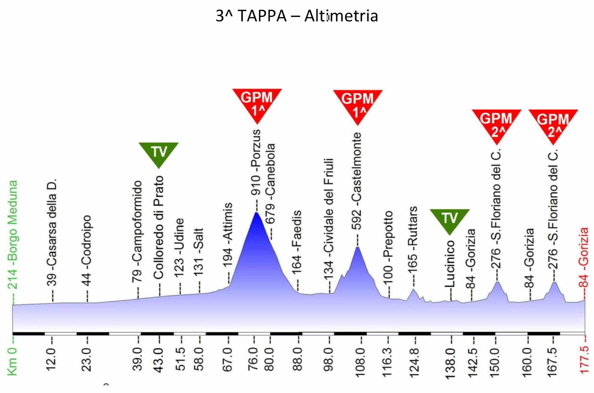 3^-Altimetria - Studio Nord News